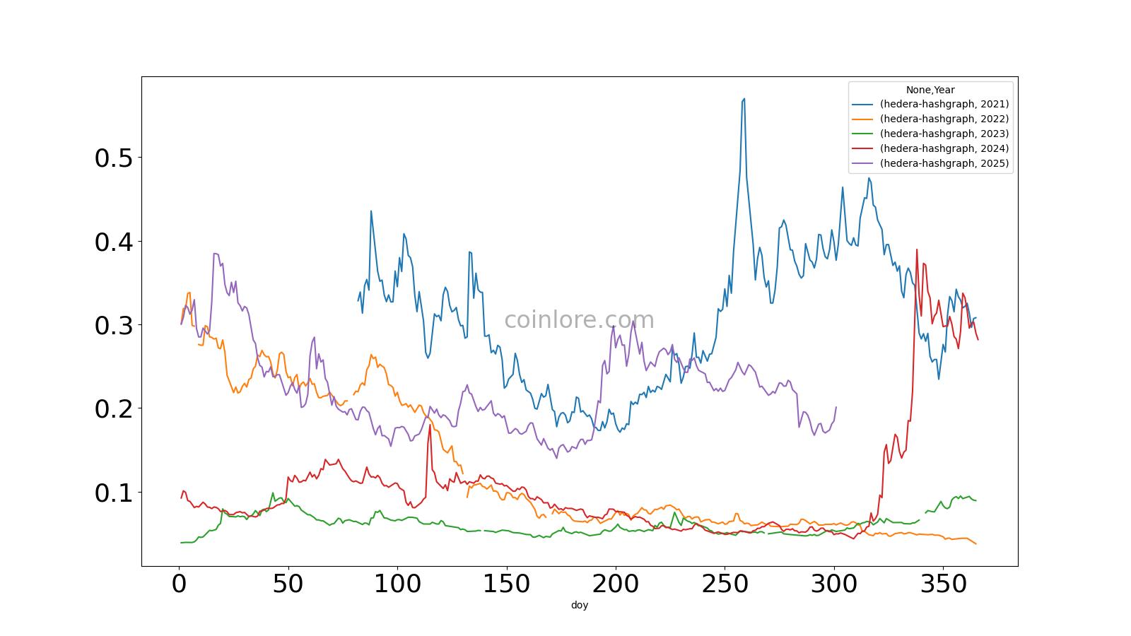 Hedera Hashgraph Historical year over year chart