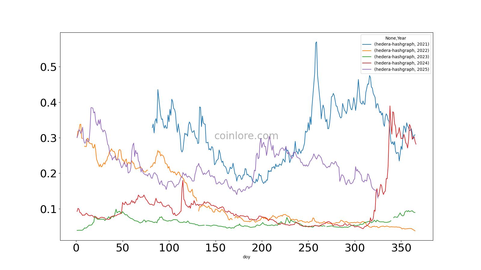 ヘデラハッシュグラフ Historical year over year chart
