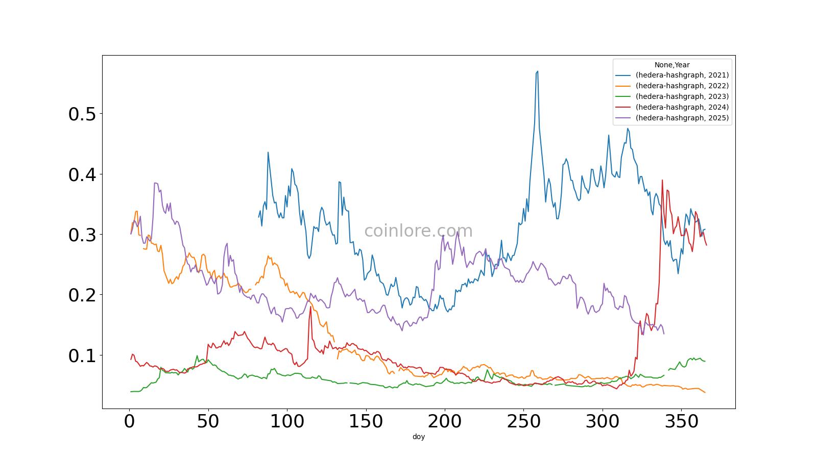 Hedera Historical year over year chart