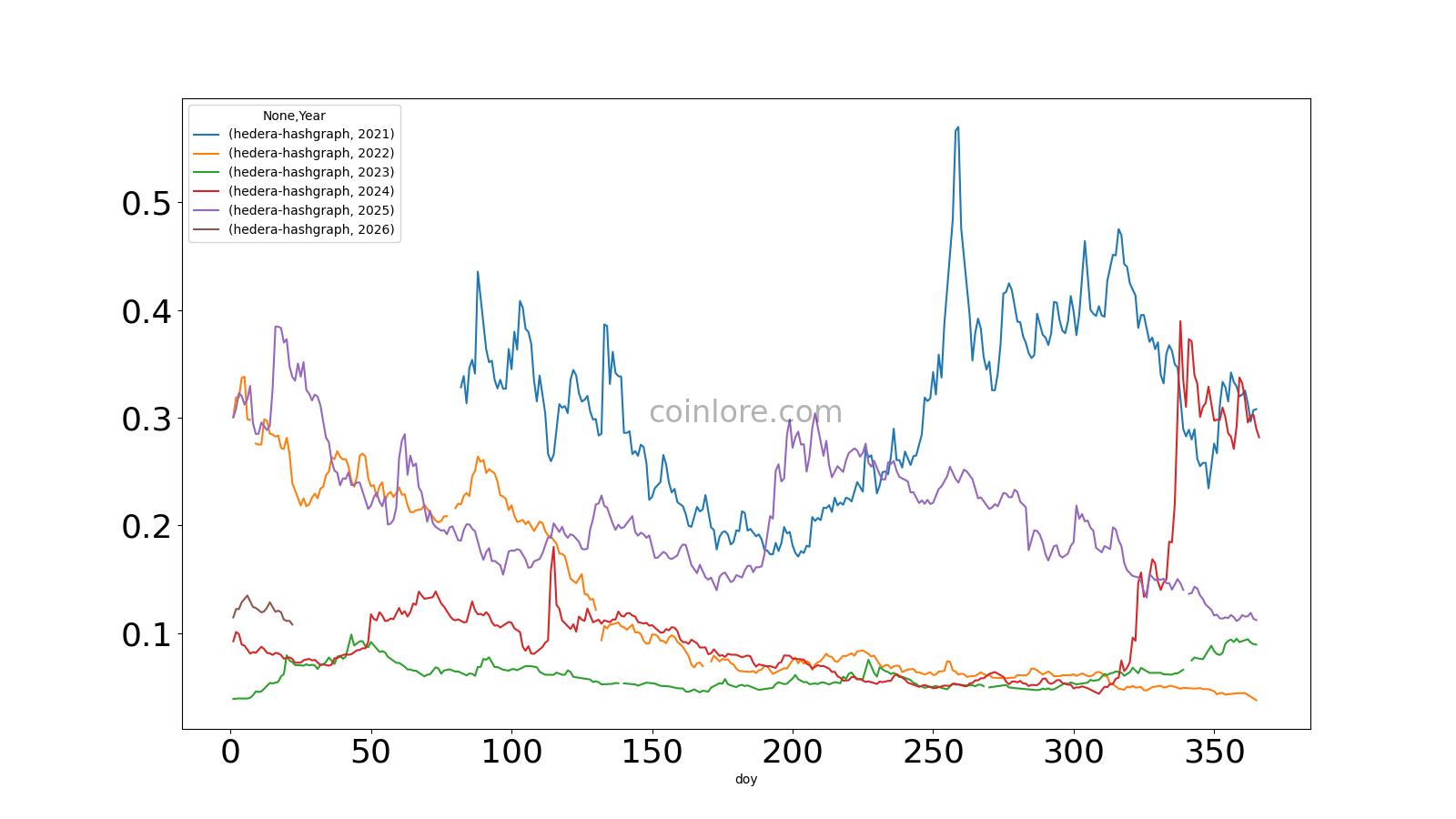 Hedera курс год за годом