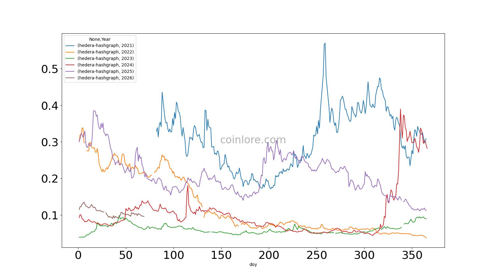 Hedera курс год за годом