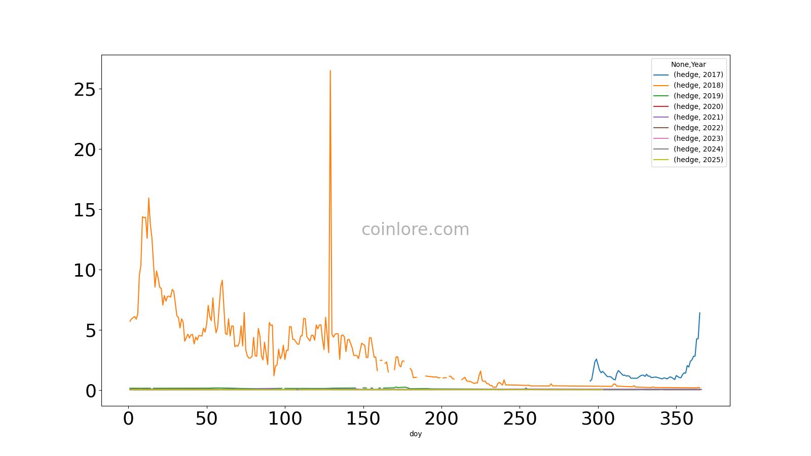 Year Over Year Hedge Price