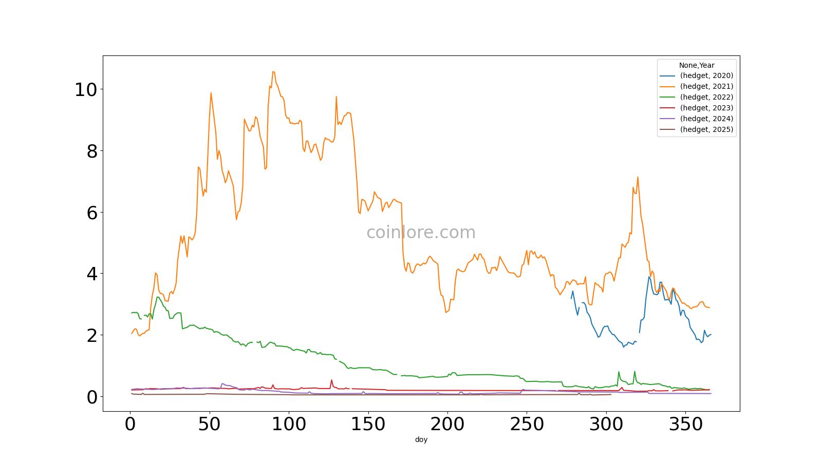 Year Over Year Hedget Price