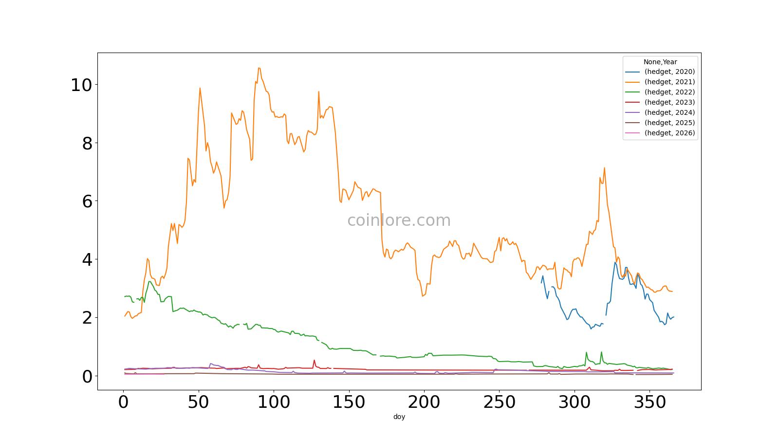 Hedget курс год за годом