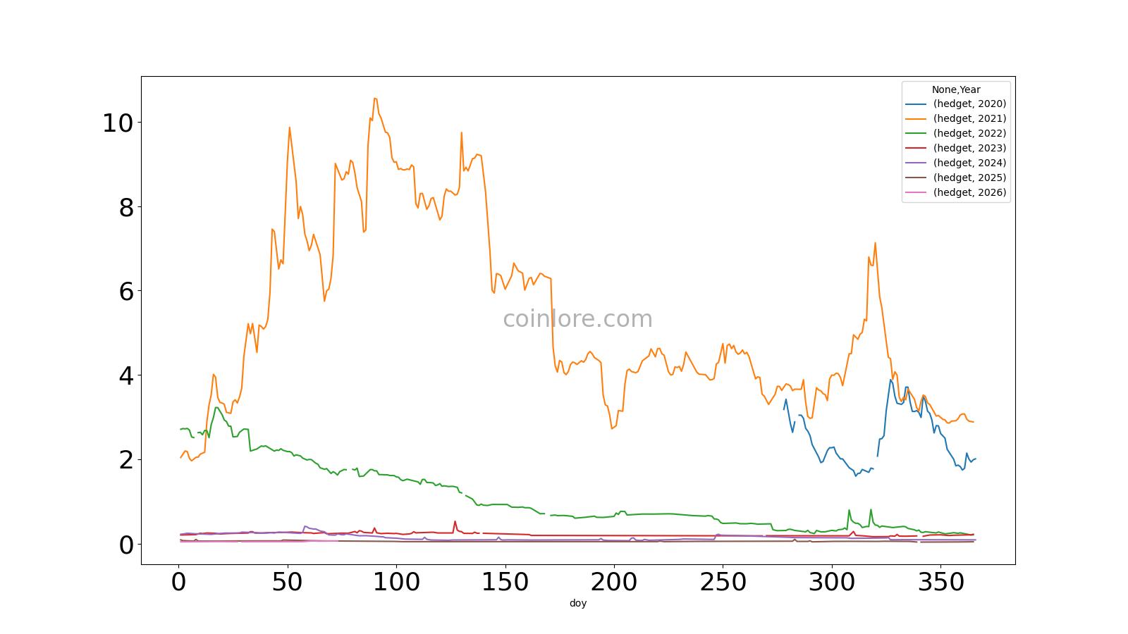 Yıl Bazında Hedget Fiyatı