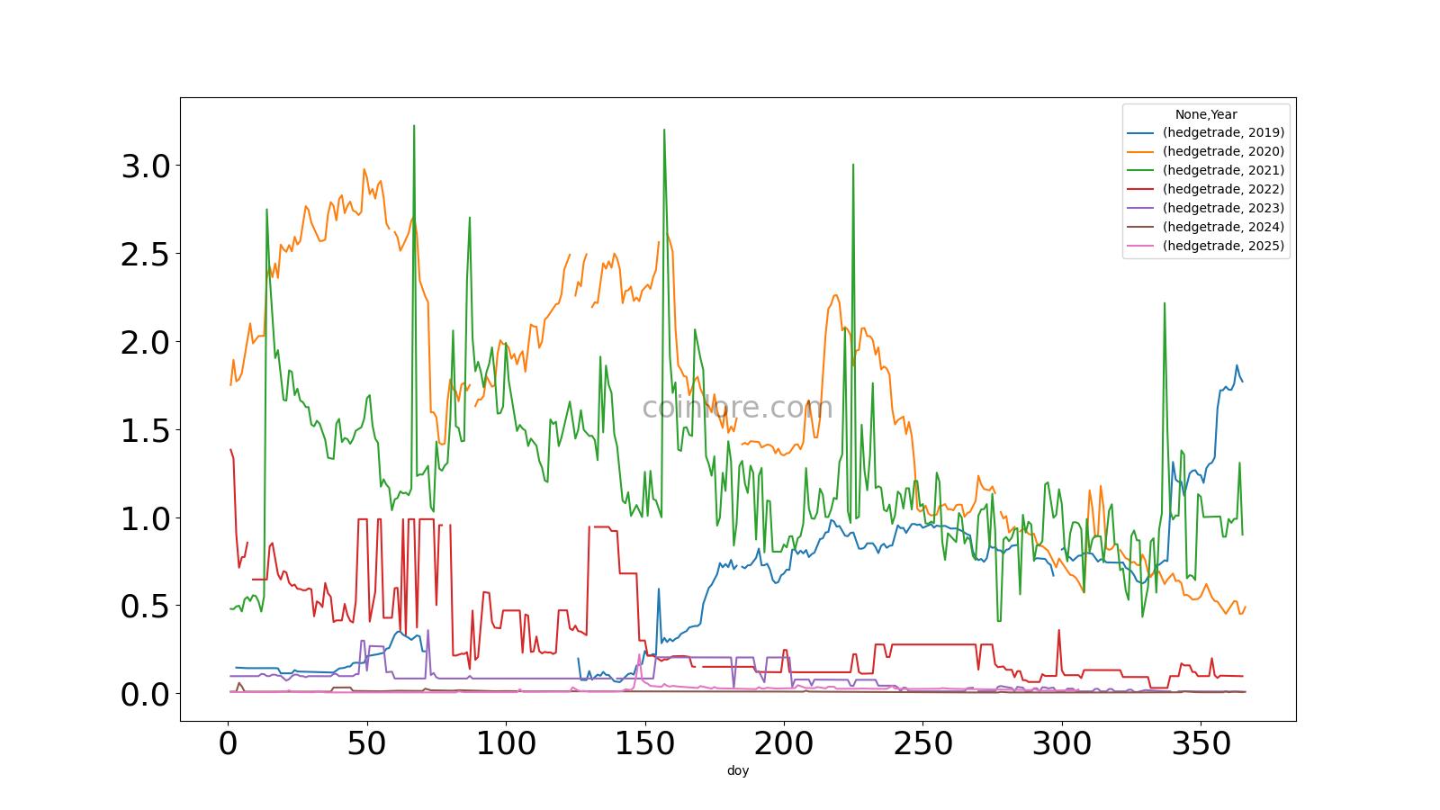 HedgeTrade Year over year price