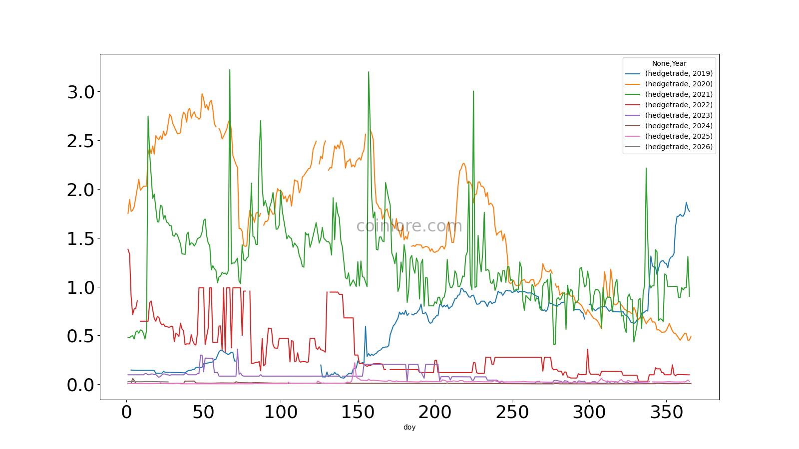 HedgeTrade курс год за годом