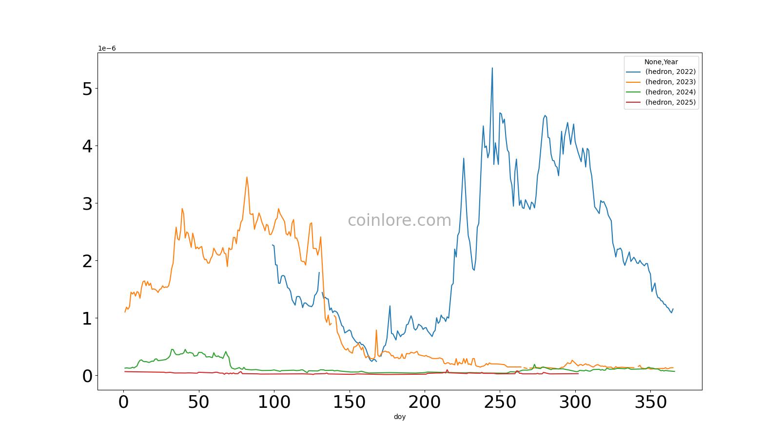 Year Over Year Hedron Price