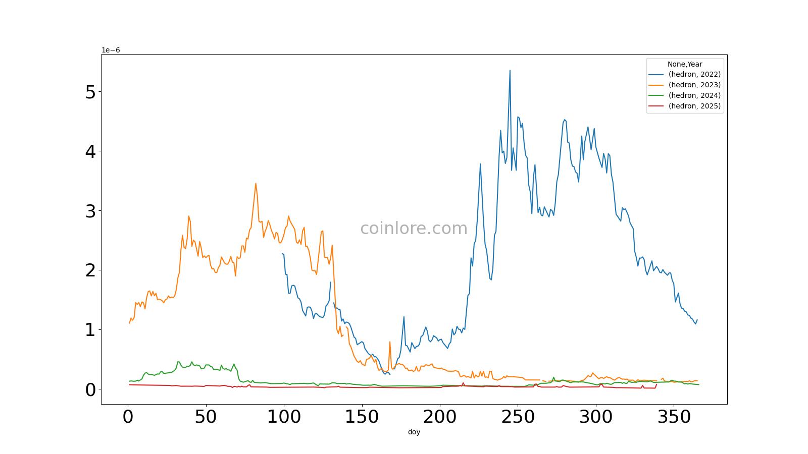 Year Over Year Hedron Price