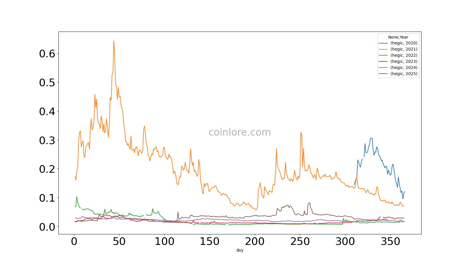 Hegic Historical year over year chart