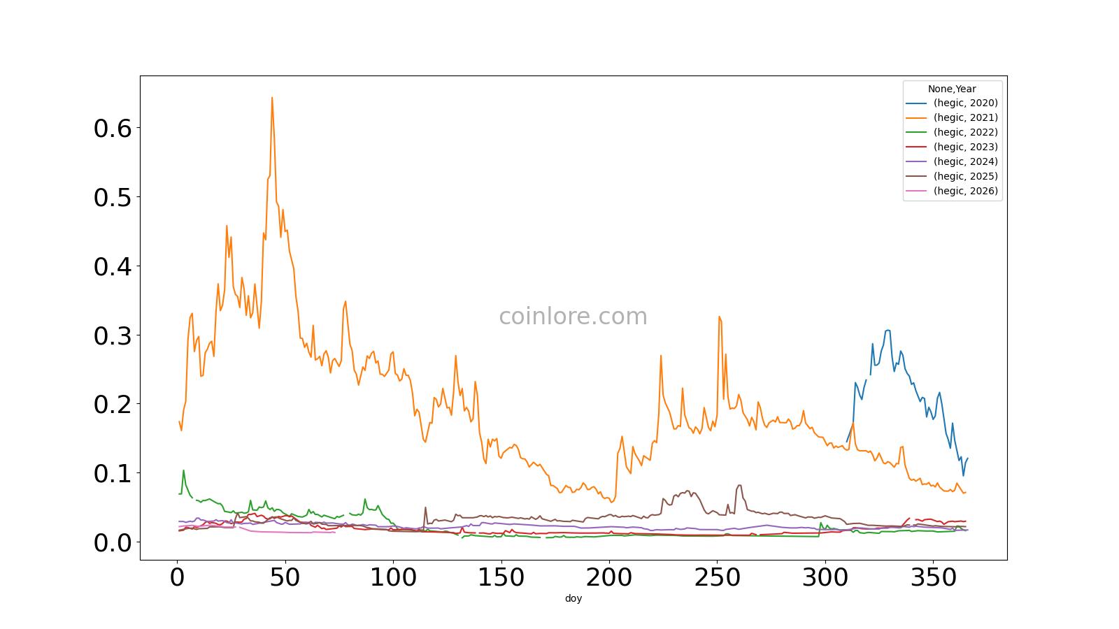 Yıl Bazında Hegic Fiyatı