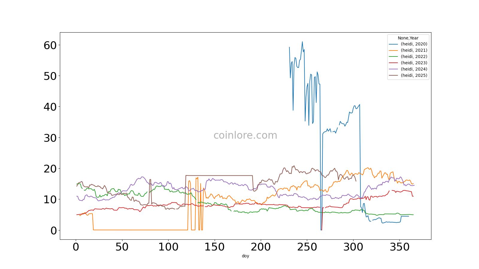 Year Over Year HEIDI Price
