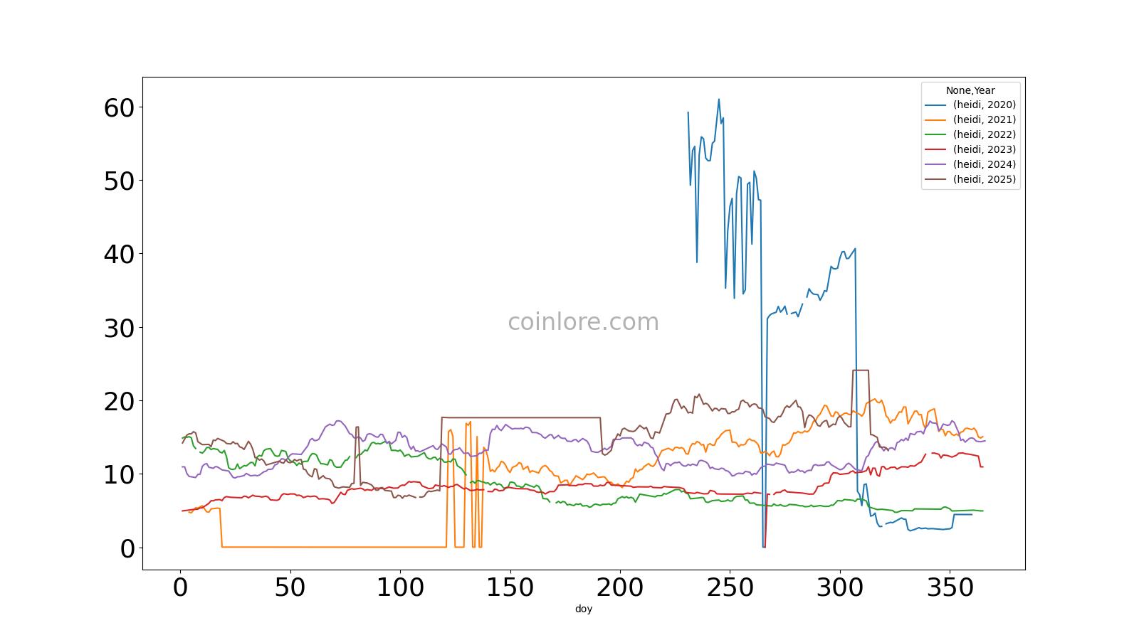 Year Over Year HEIDI Price