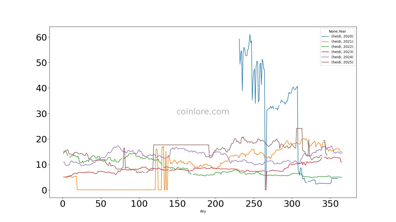 HEIDI Year over year price