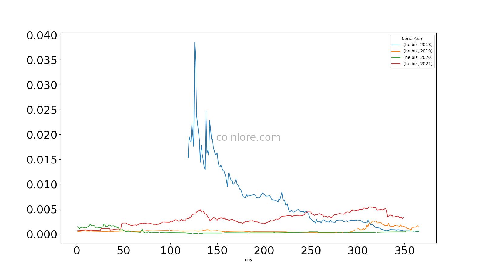 Year Over Year Helbiz Price