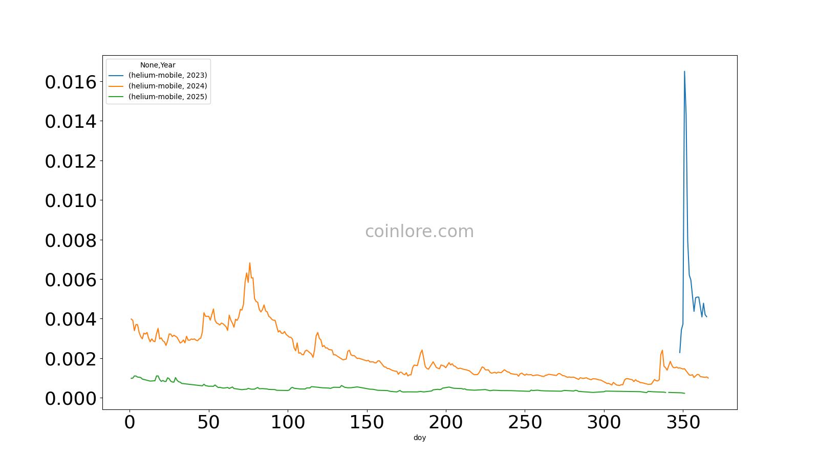 Helium Mobile курс год за годом