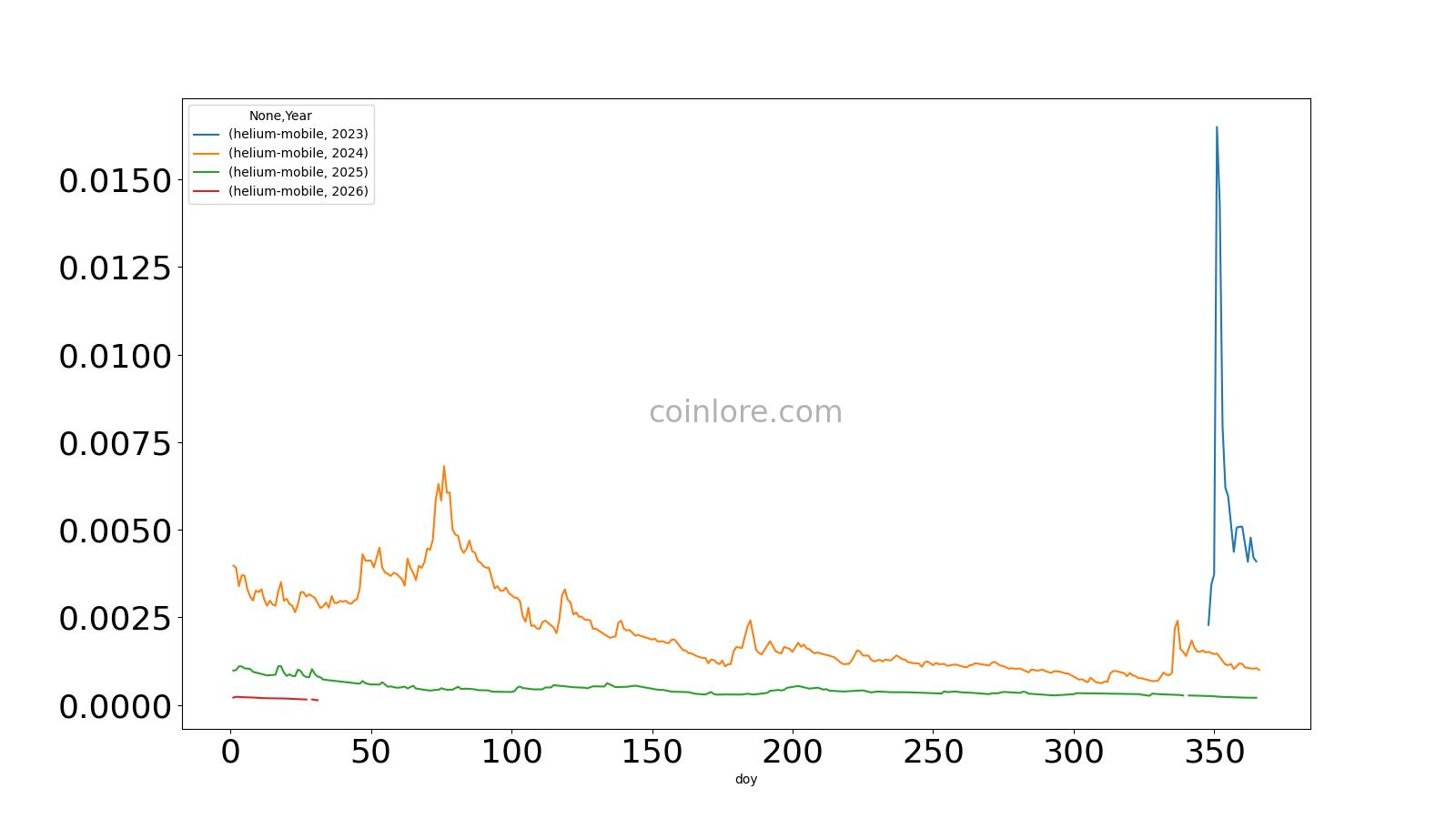 Yıl Bazında Helium Mobile Fiyatı