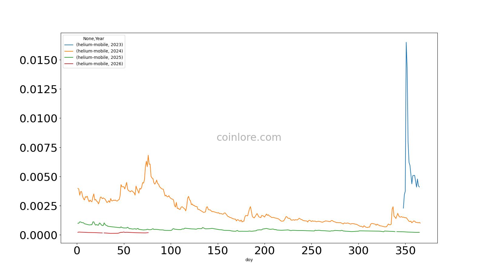Helium Mobile курс год за годом