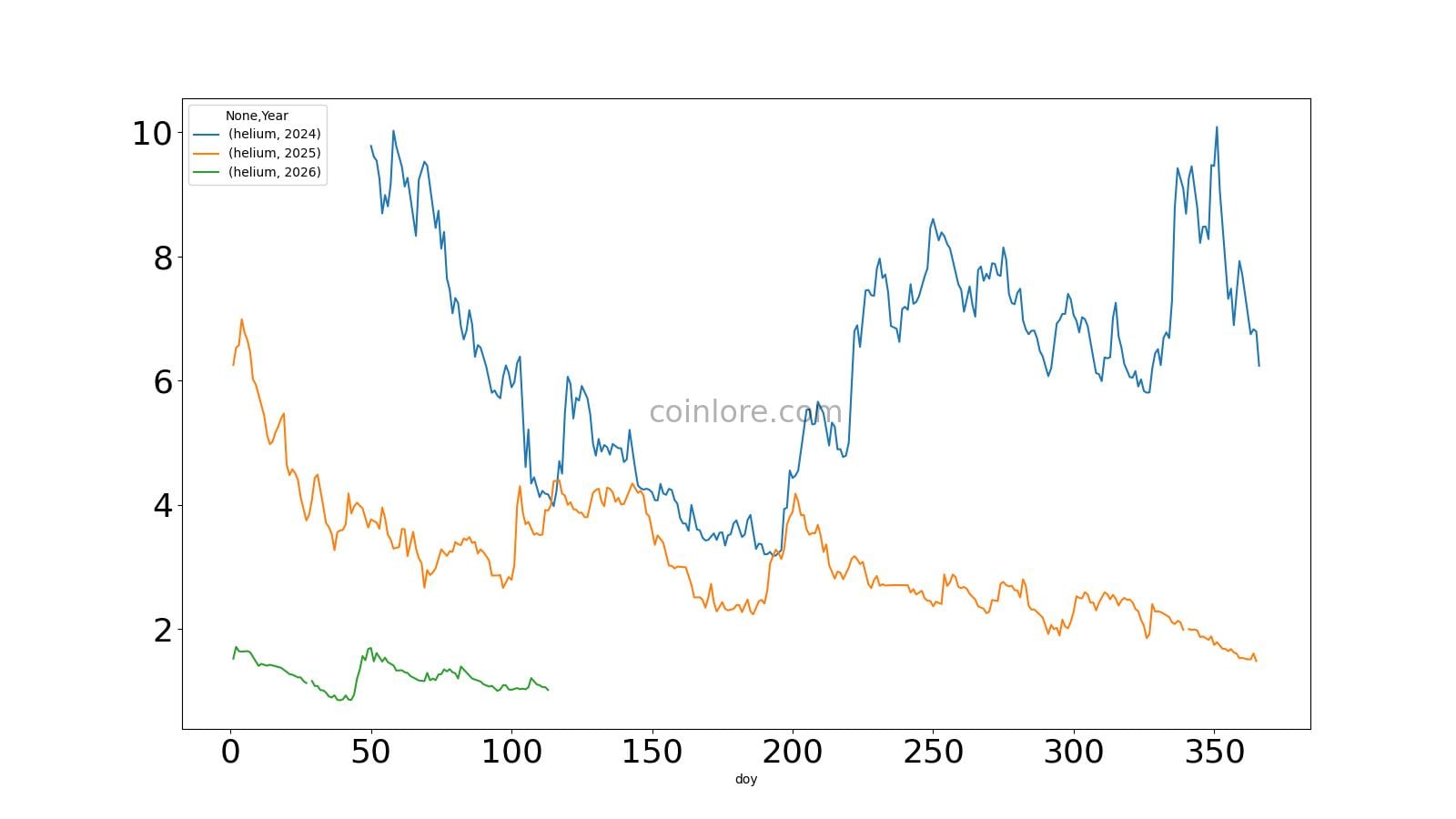 Helium курс год за годом