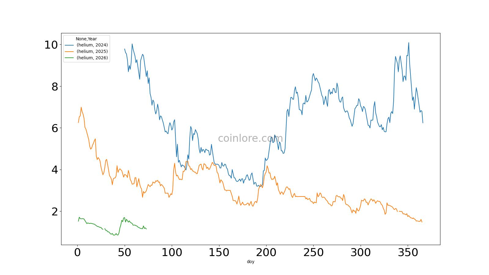 Precio año a año de Helium