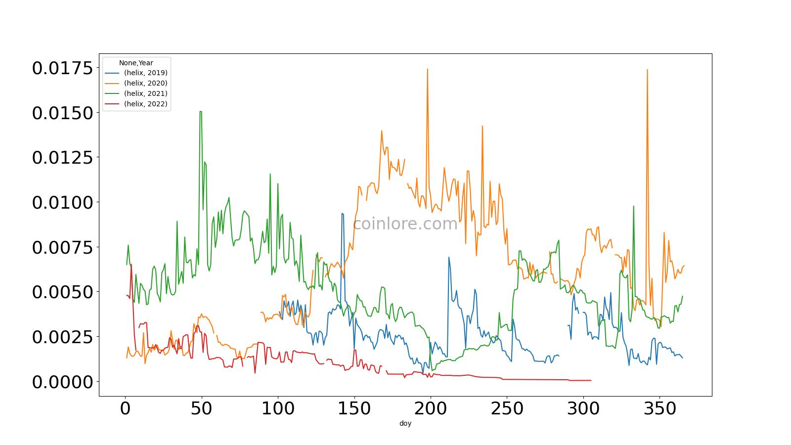 Year Over Year Helix Price