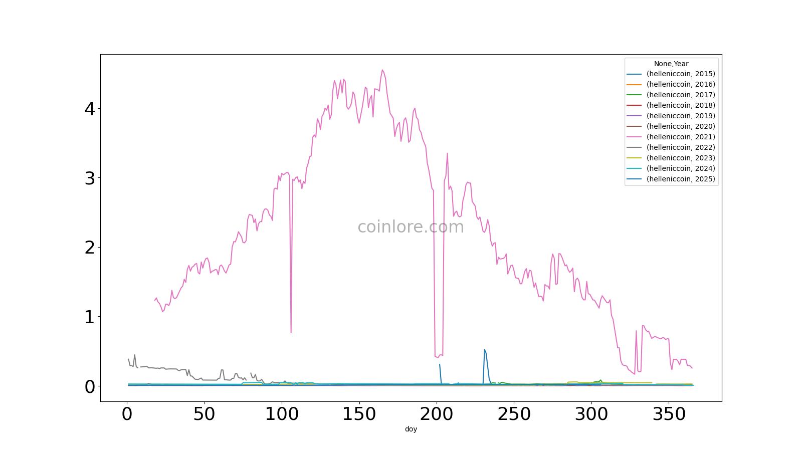 Helleniccoin Historical year over year chart