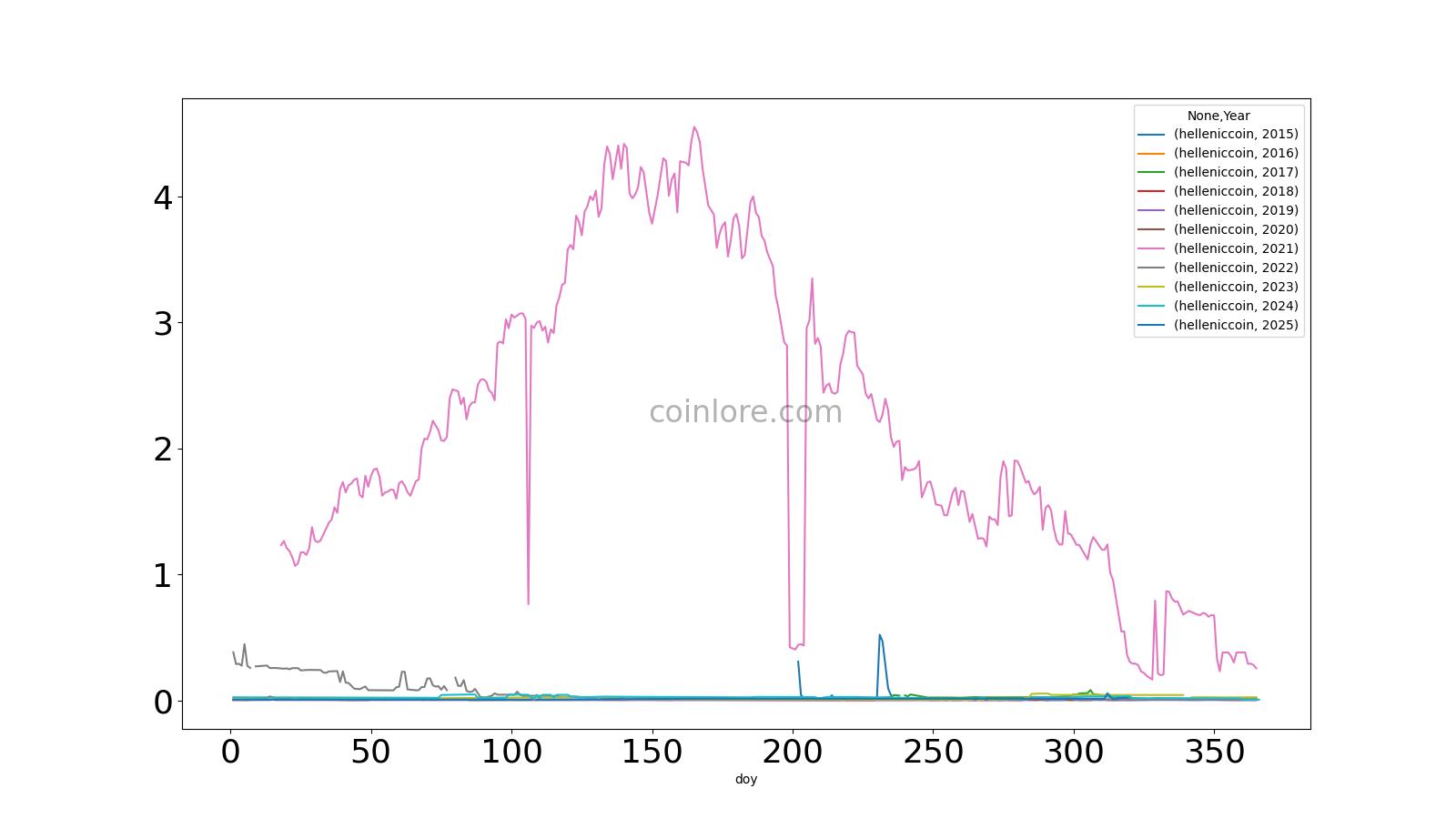 HNC Coin Historical year over year chart