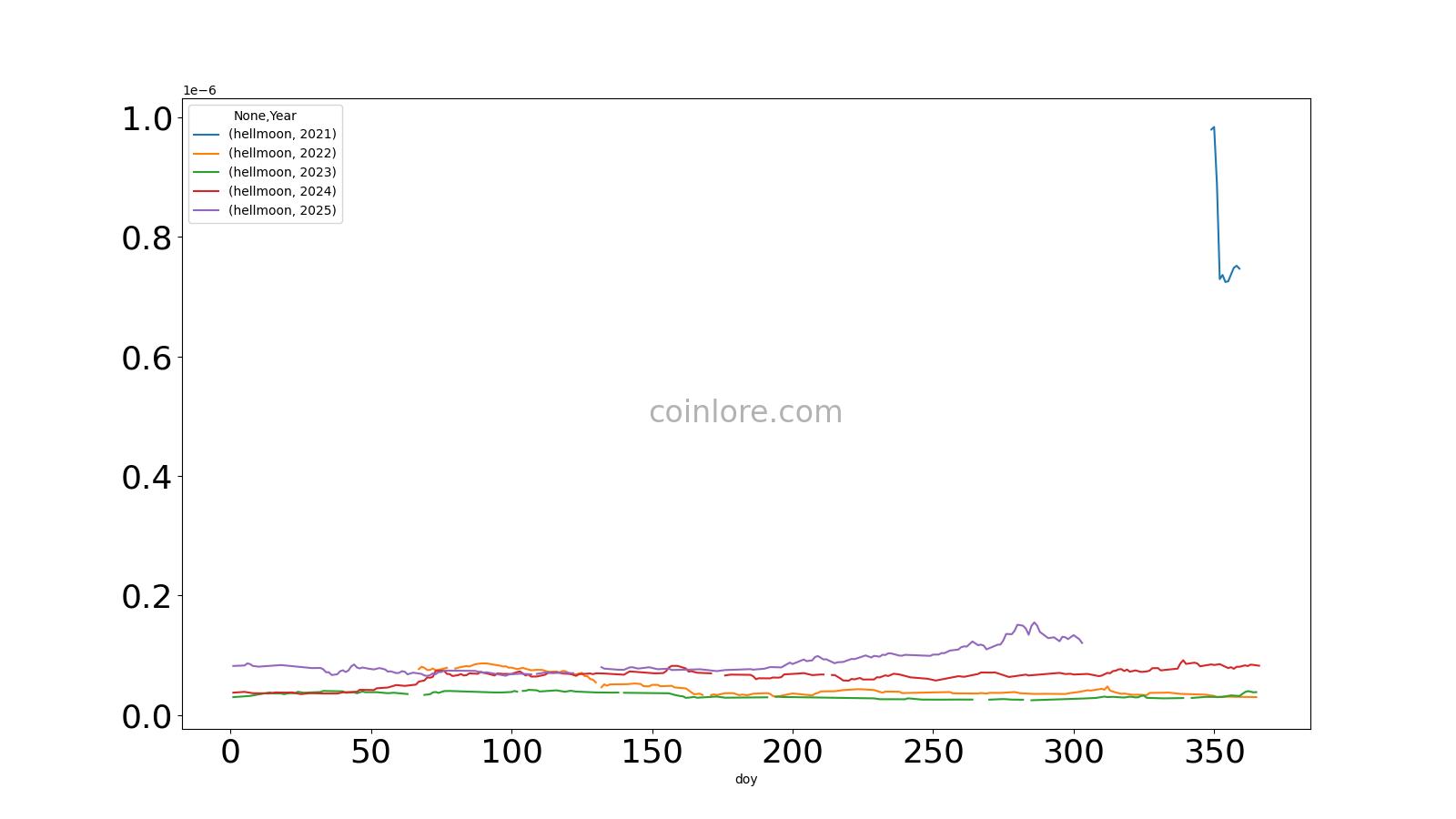 HELLMOON Historical year over year chart