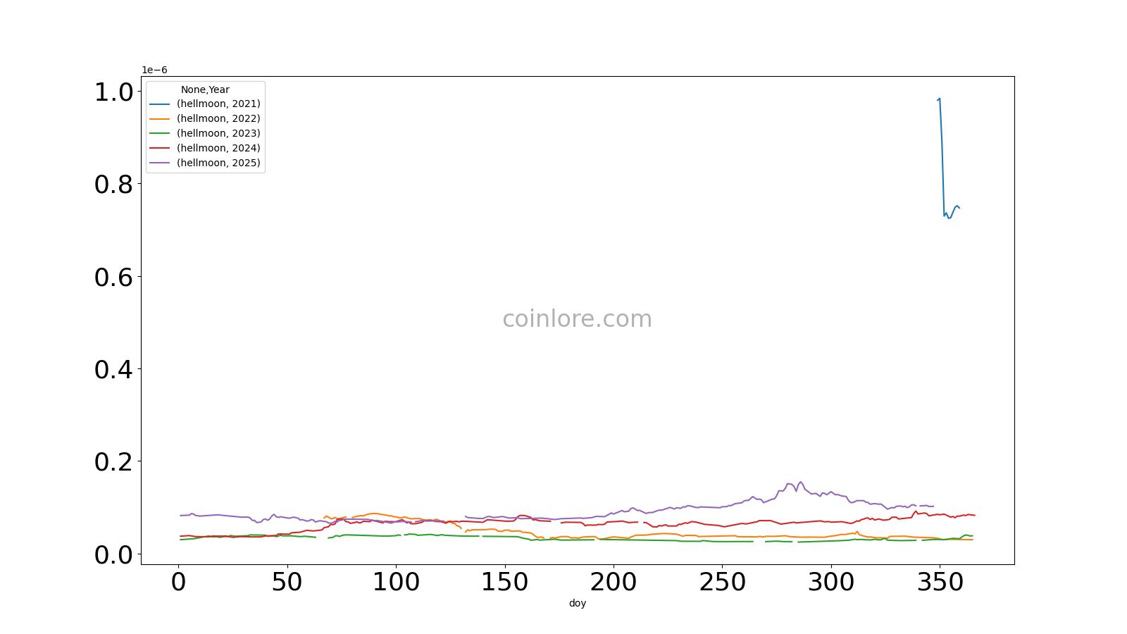 HELLMOON Historical year over year chart