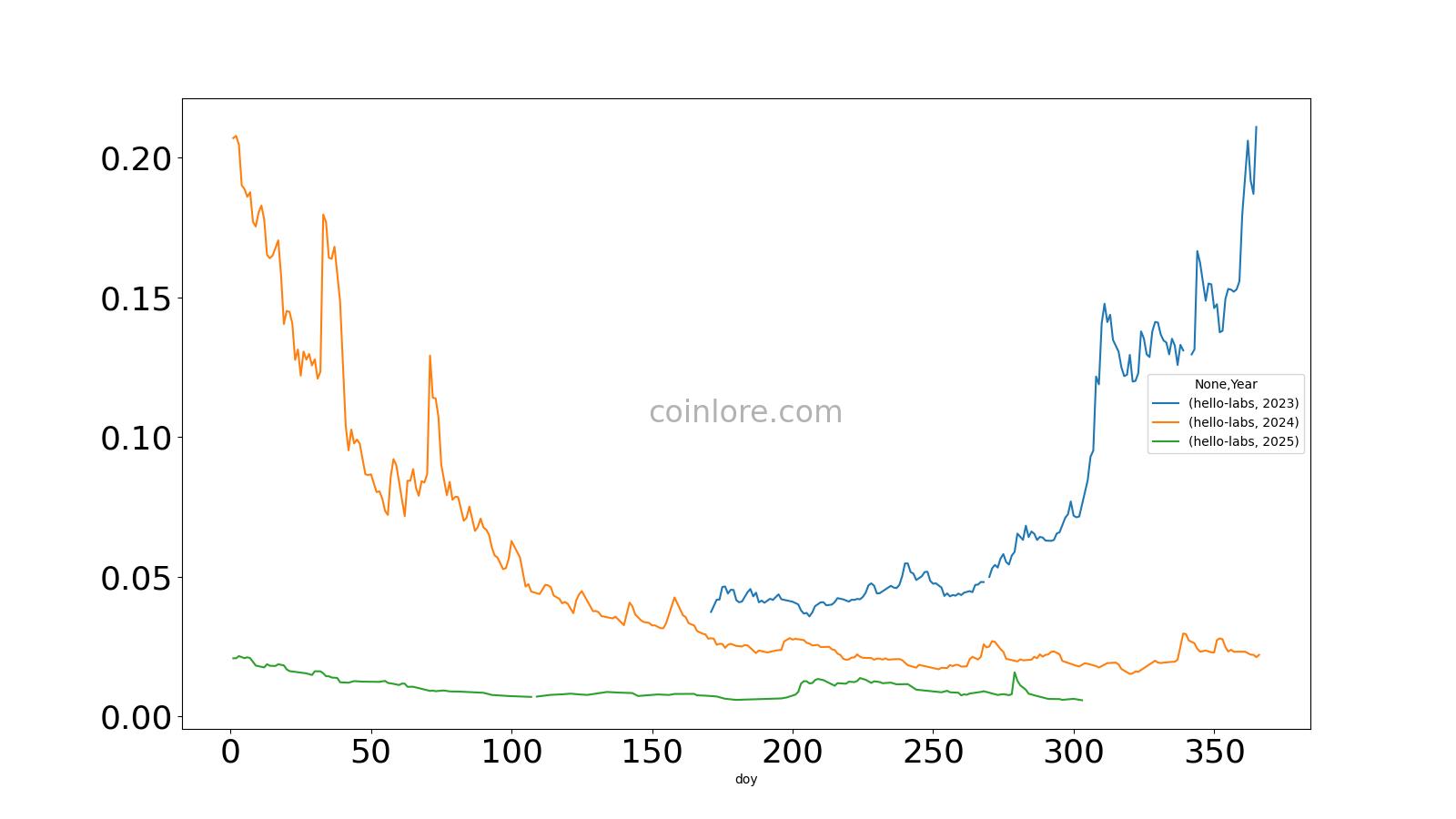 HELLO Historical year over year chart