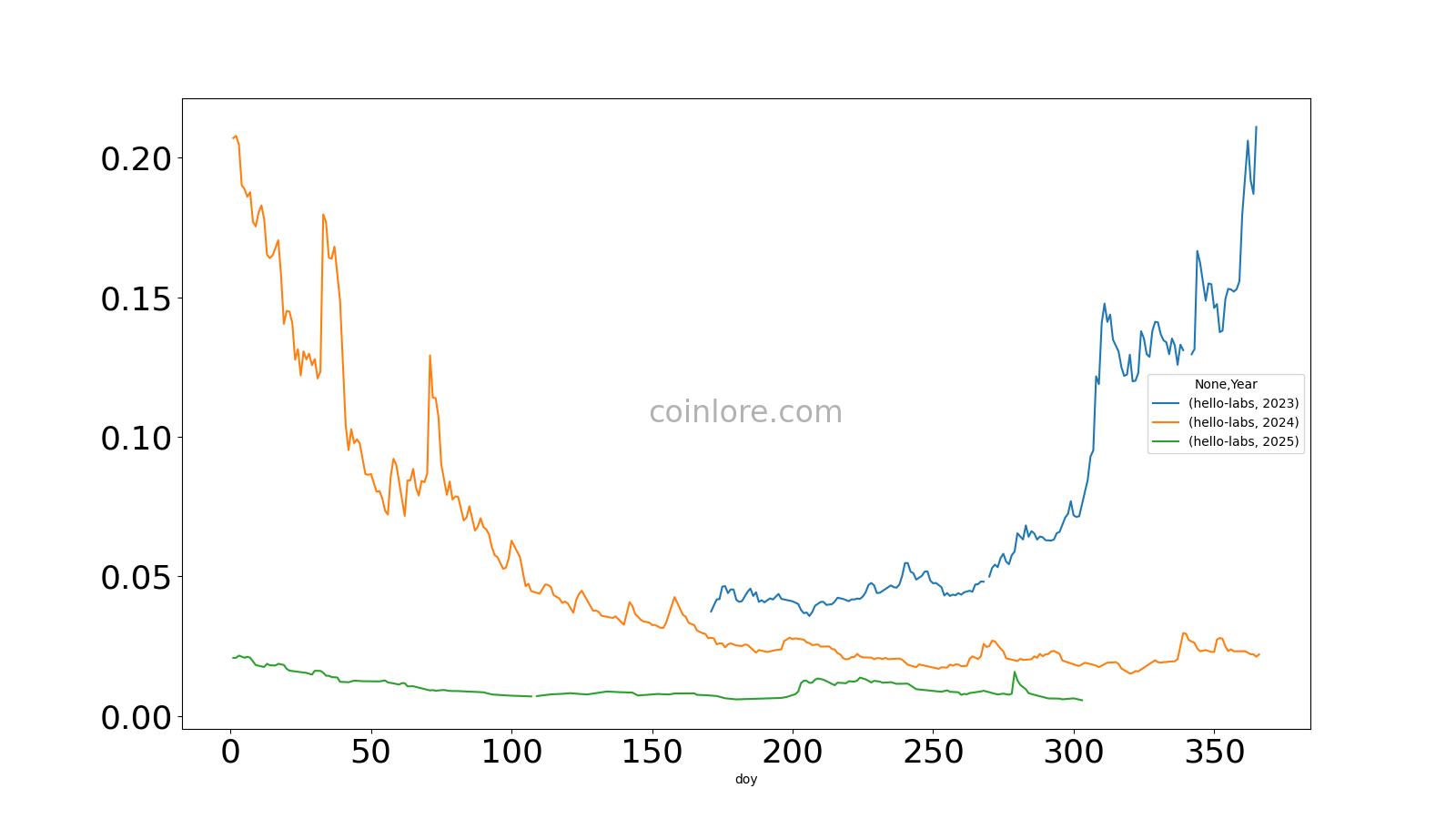 HELLO Historical year over year chart