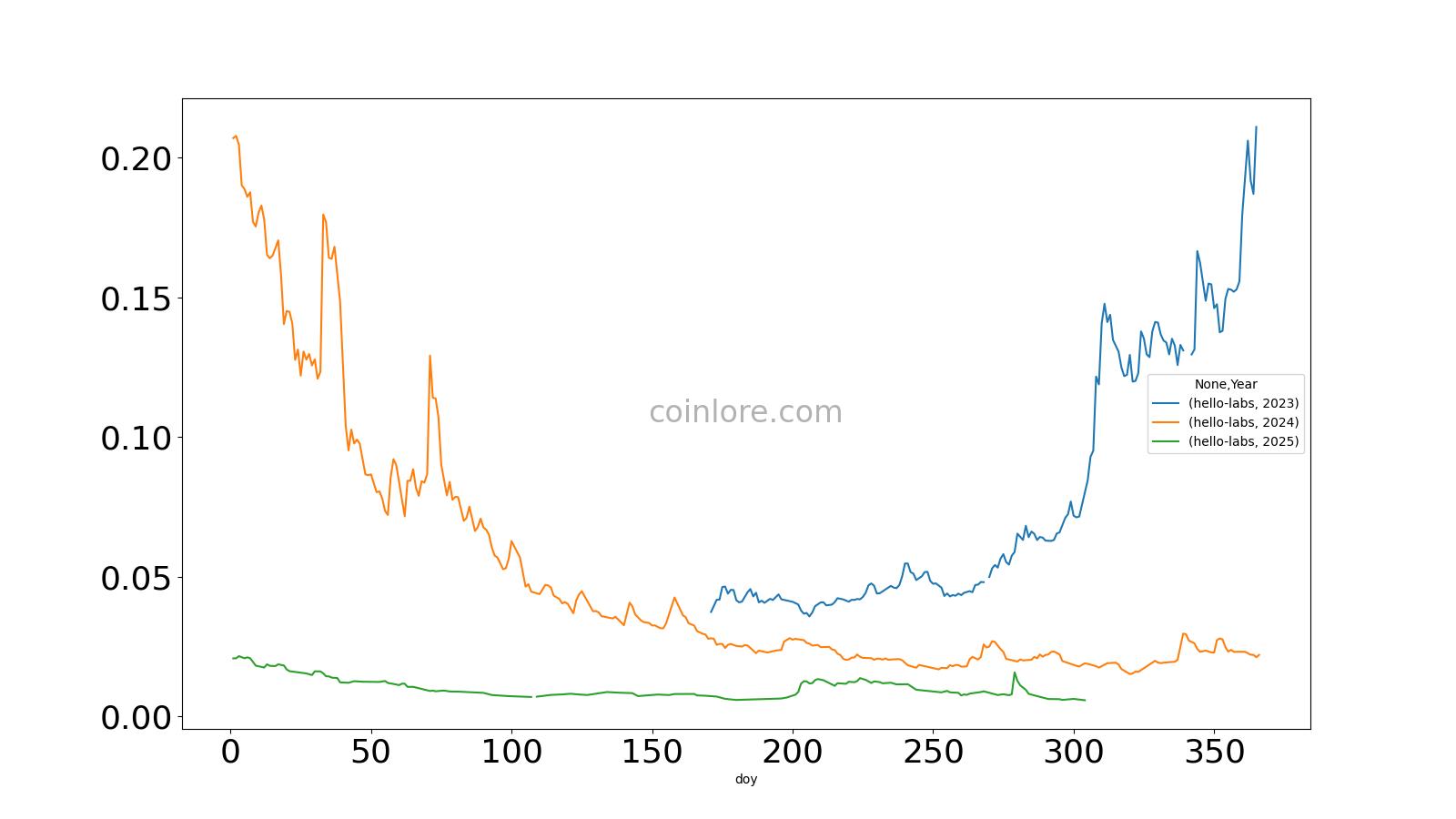 HELLO Historical year over year chart