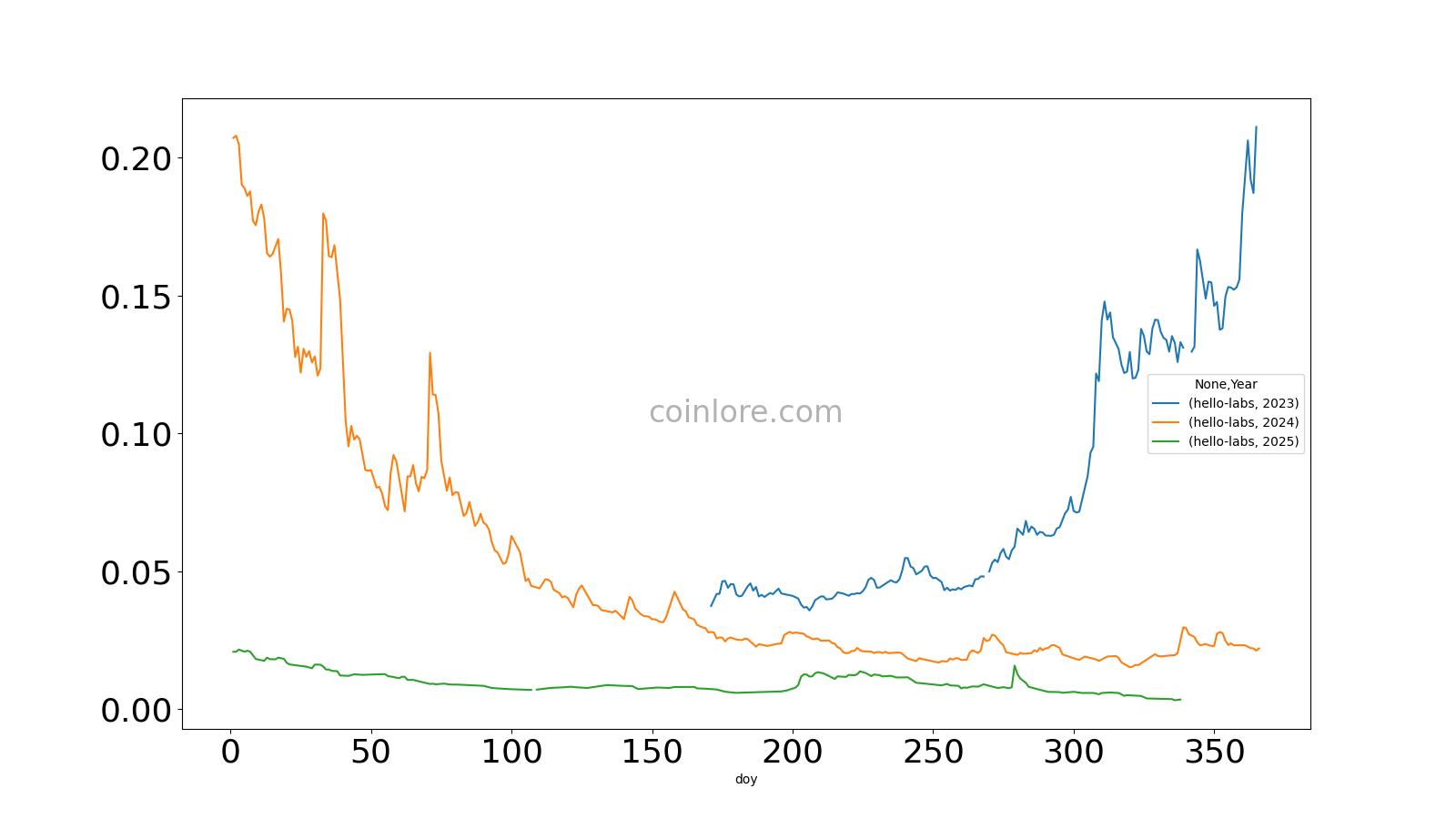 HELLO Historical year over year chart
