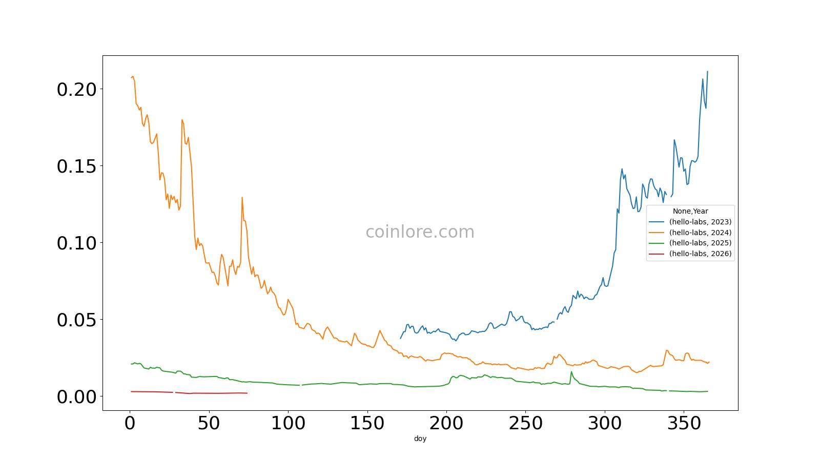 Precio año a año de HELLO