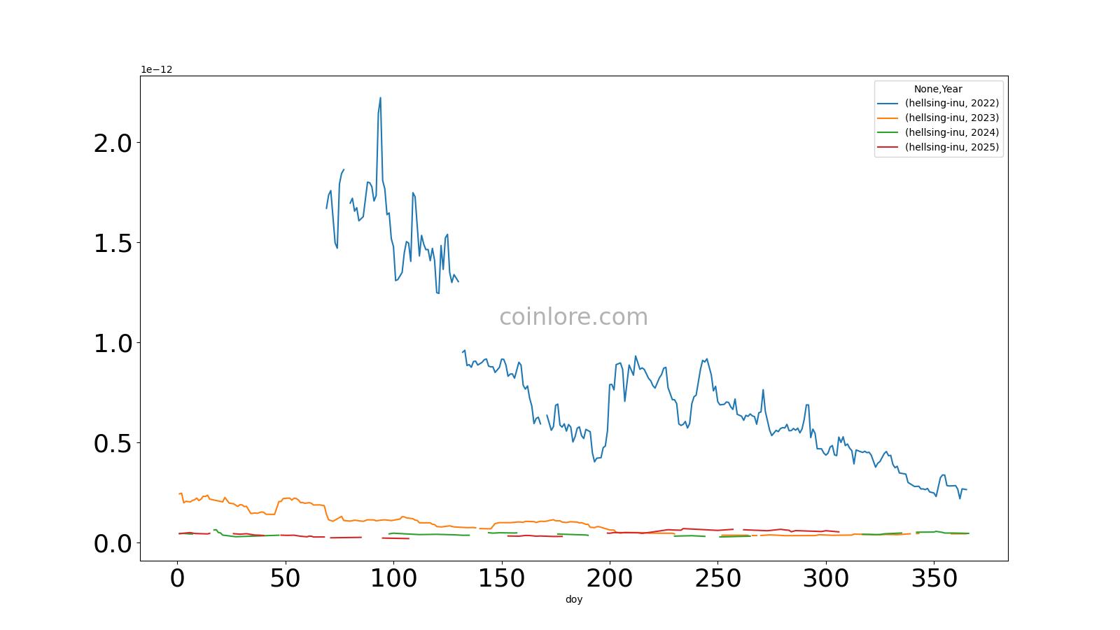 Hellsing Inu Historical year over year chart