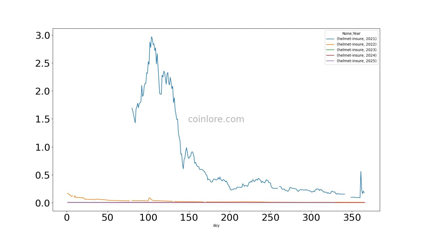 Helmet Insure Historical year over year chart
