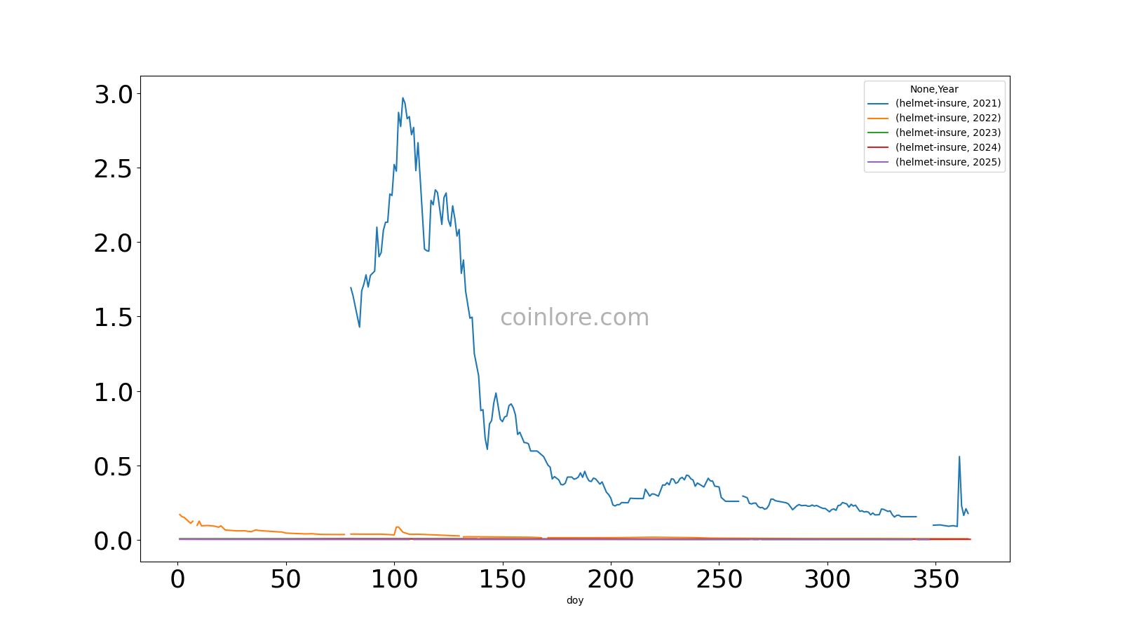 Helmet Insure Historical year over year chart