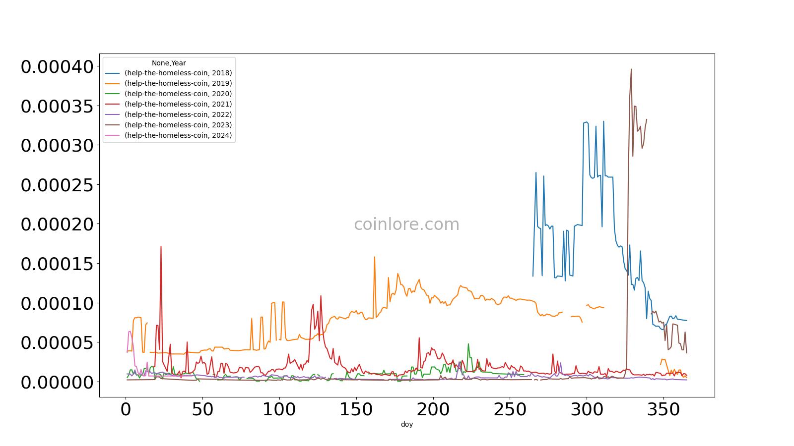 Year Over Year Help The Homeless Coin Price