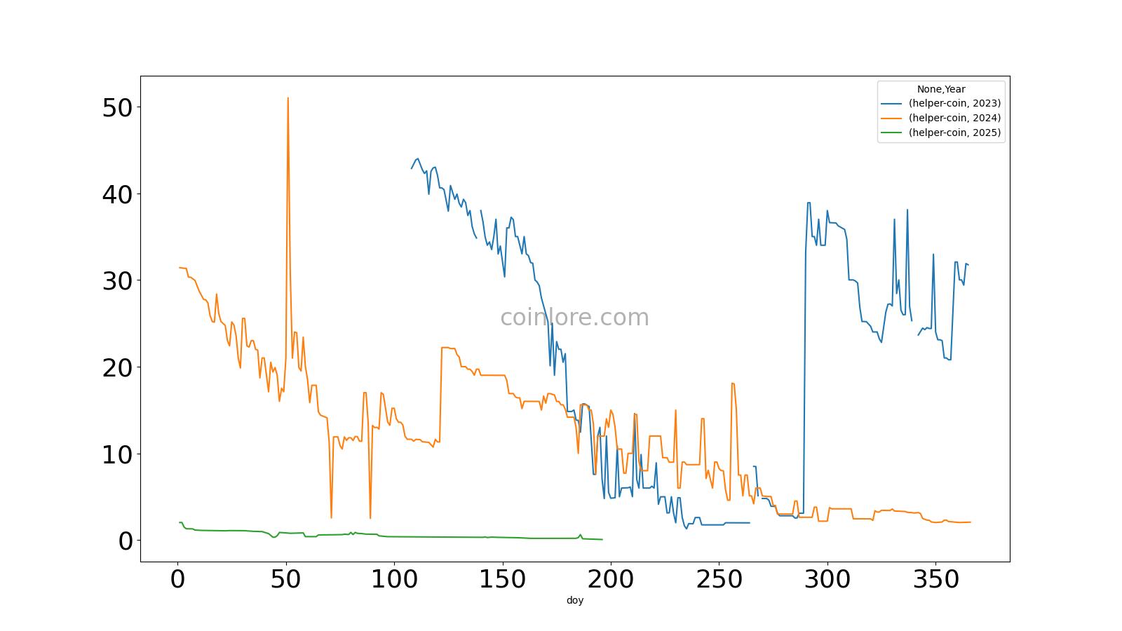 Year Over Year Helper Coin Price