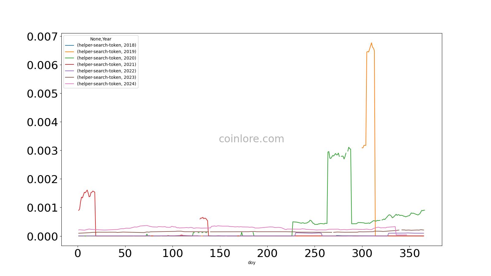 Year Over Year Helper Search Token Price