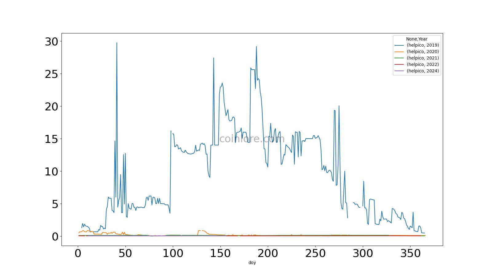 Year Over Year Helpico Price