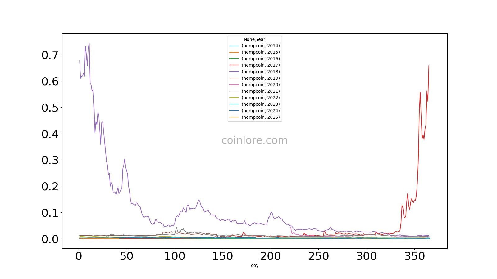 Year Over Year HempCoin Price