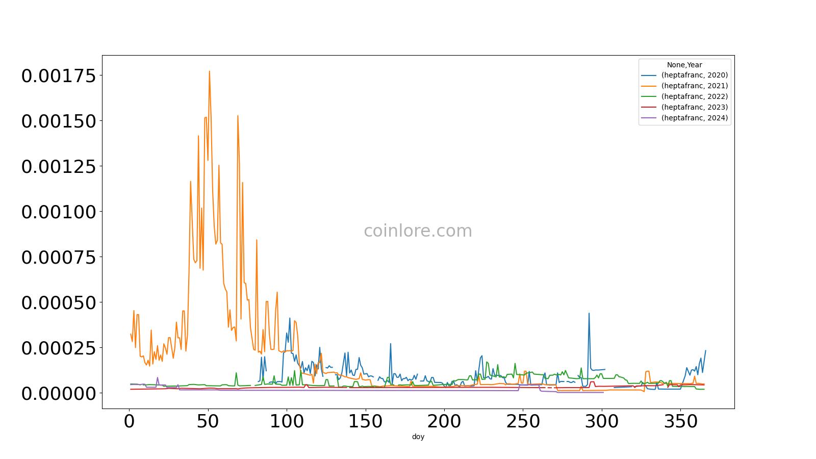 Year Over Year HEPTAFRANC Price
