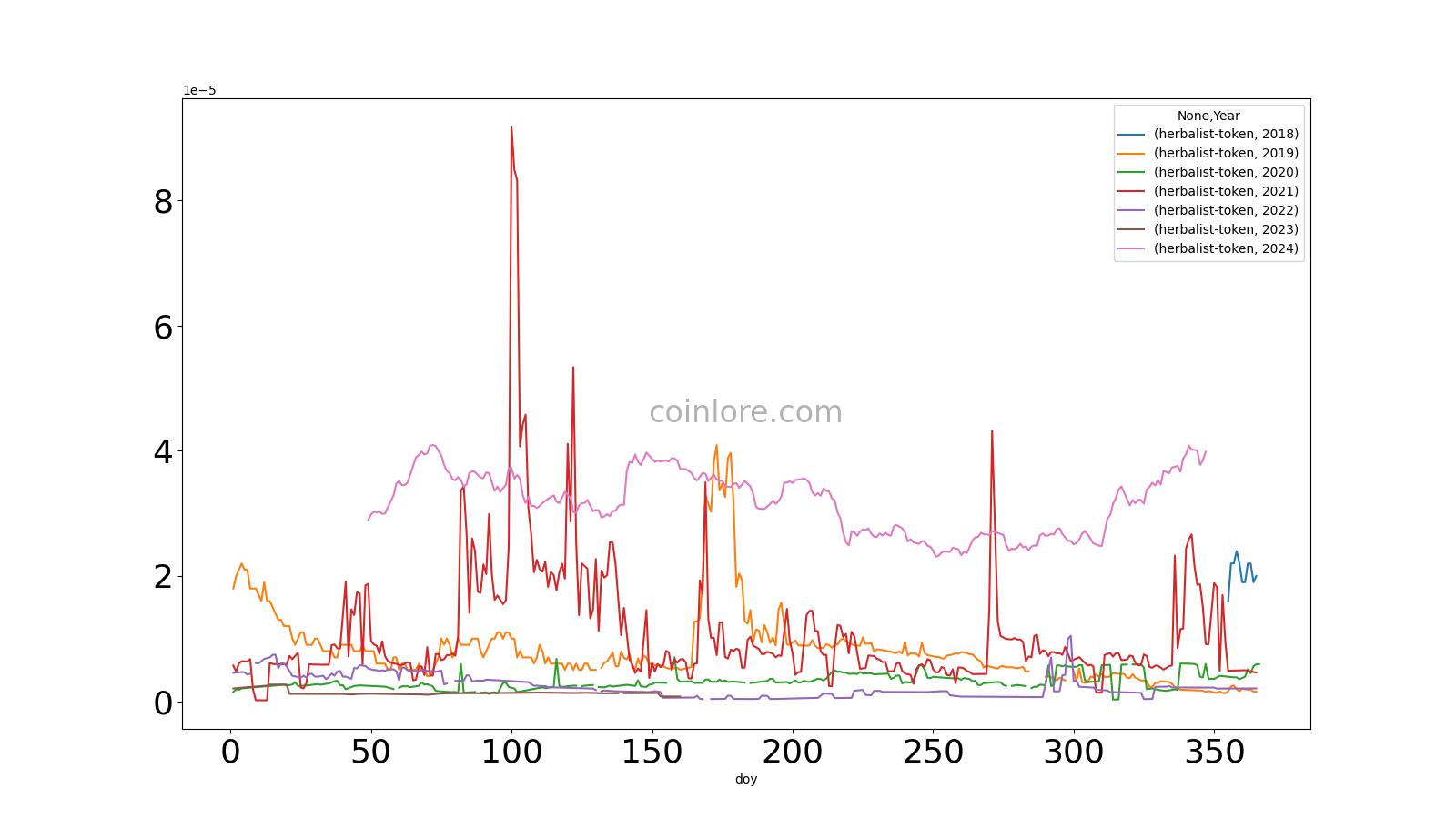 Year Over Year Herbalist Token Price