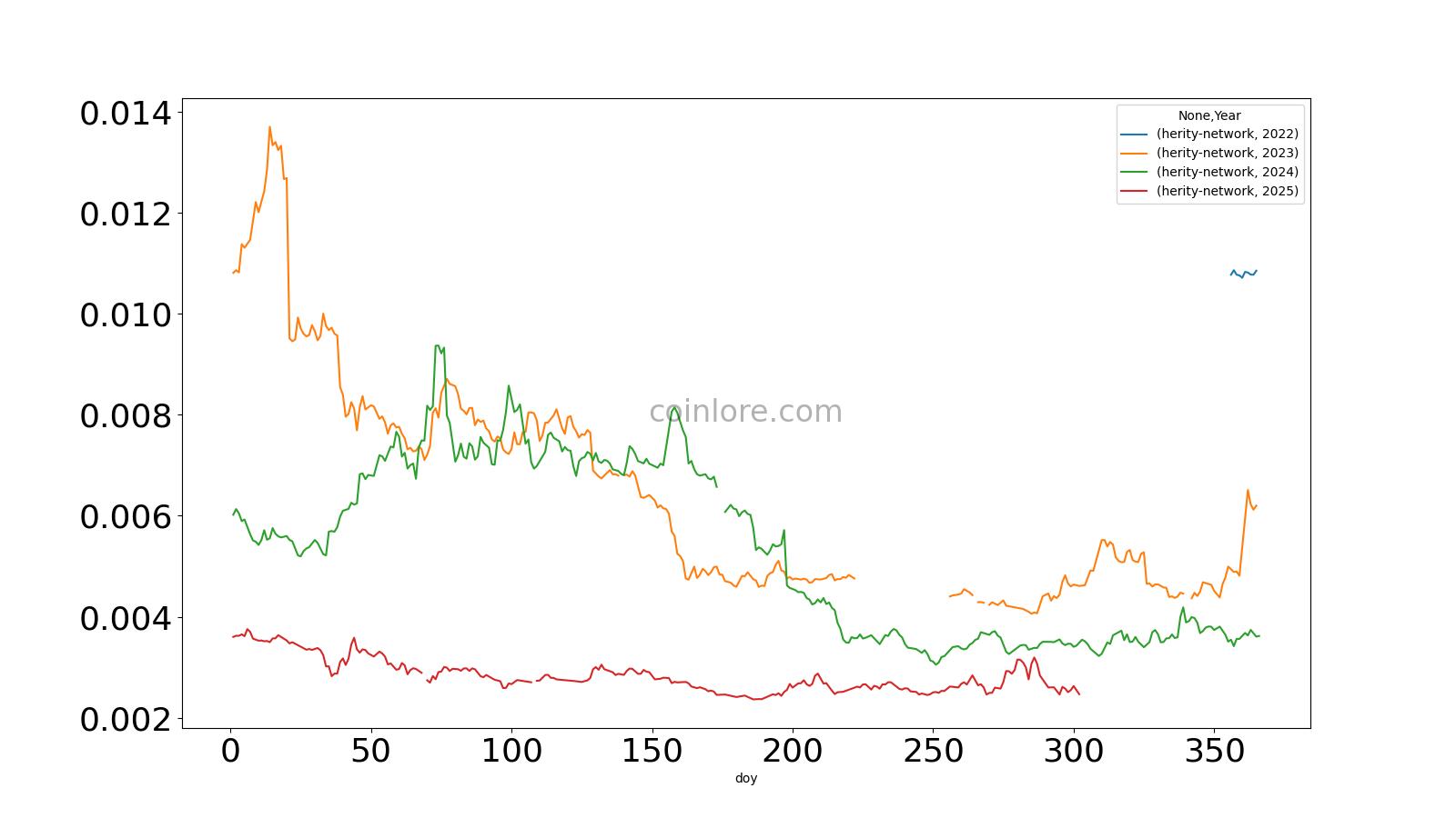 Herity Network Historical year over year chart