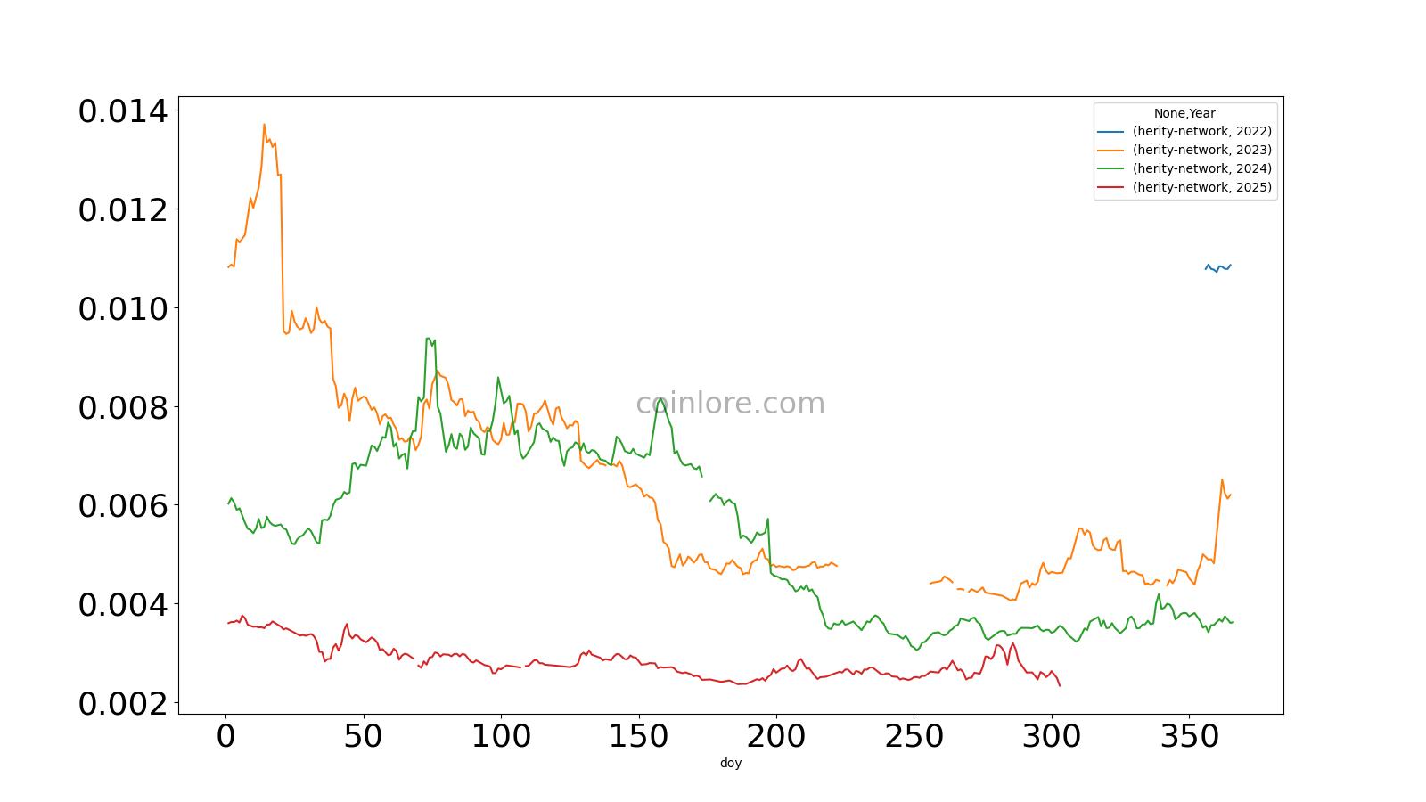 Herity Network Historical year over year chart