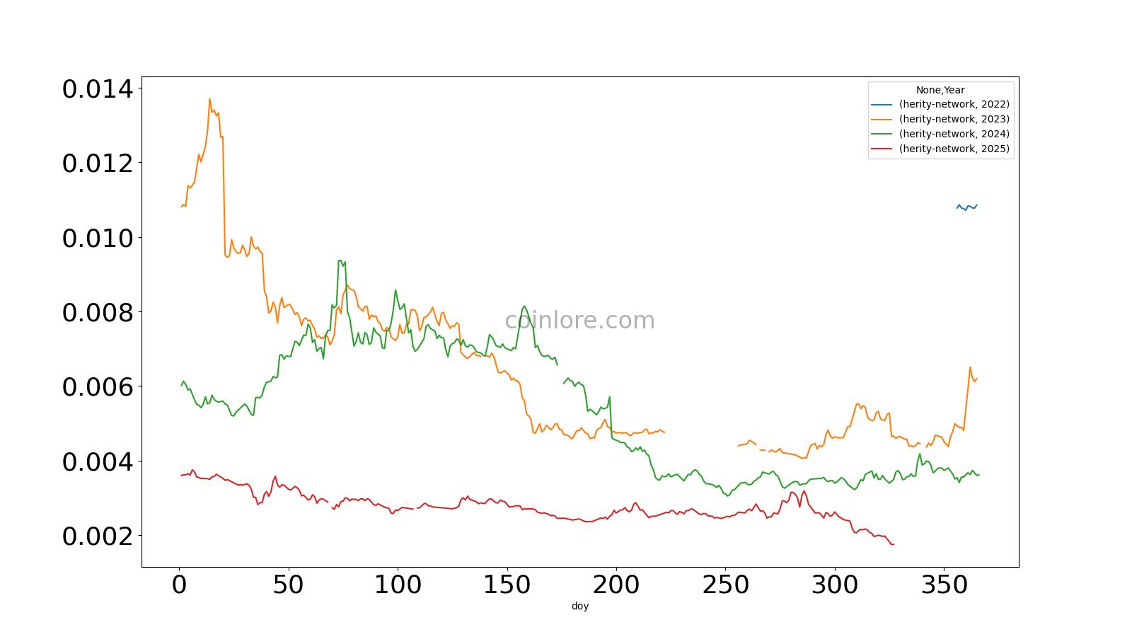 Herity Network Historical year over year chart