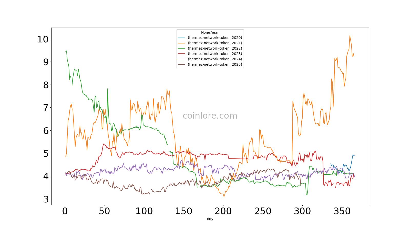Precio año a año de Hermez Network