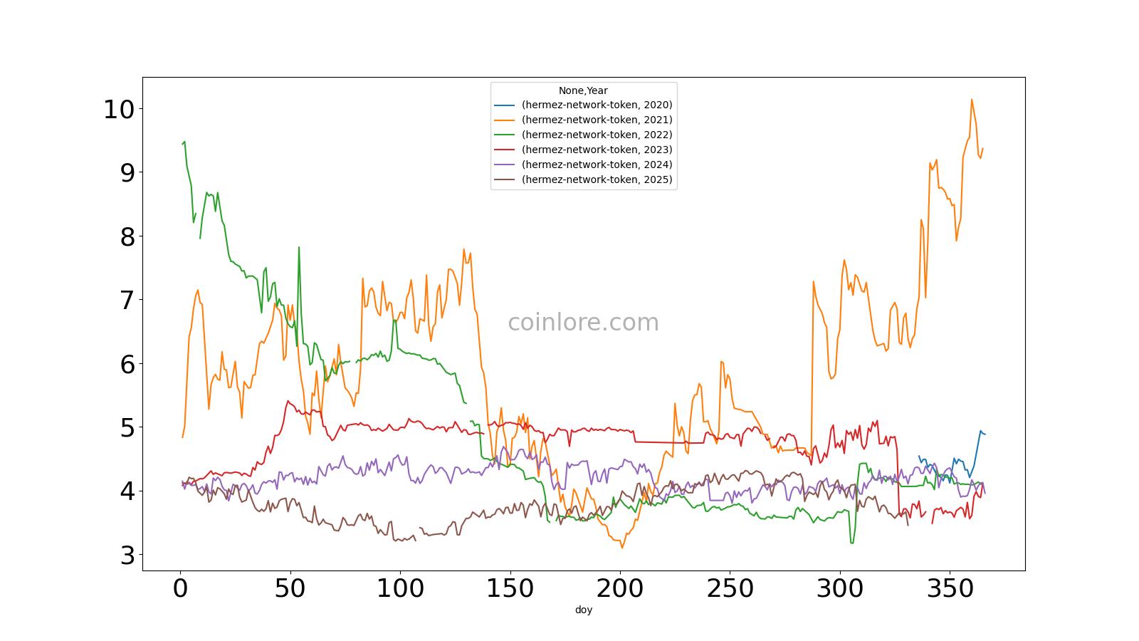 Year Over Year Hermez Network Price