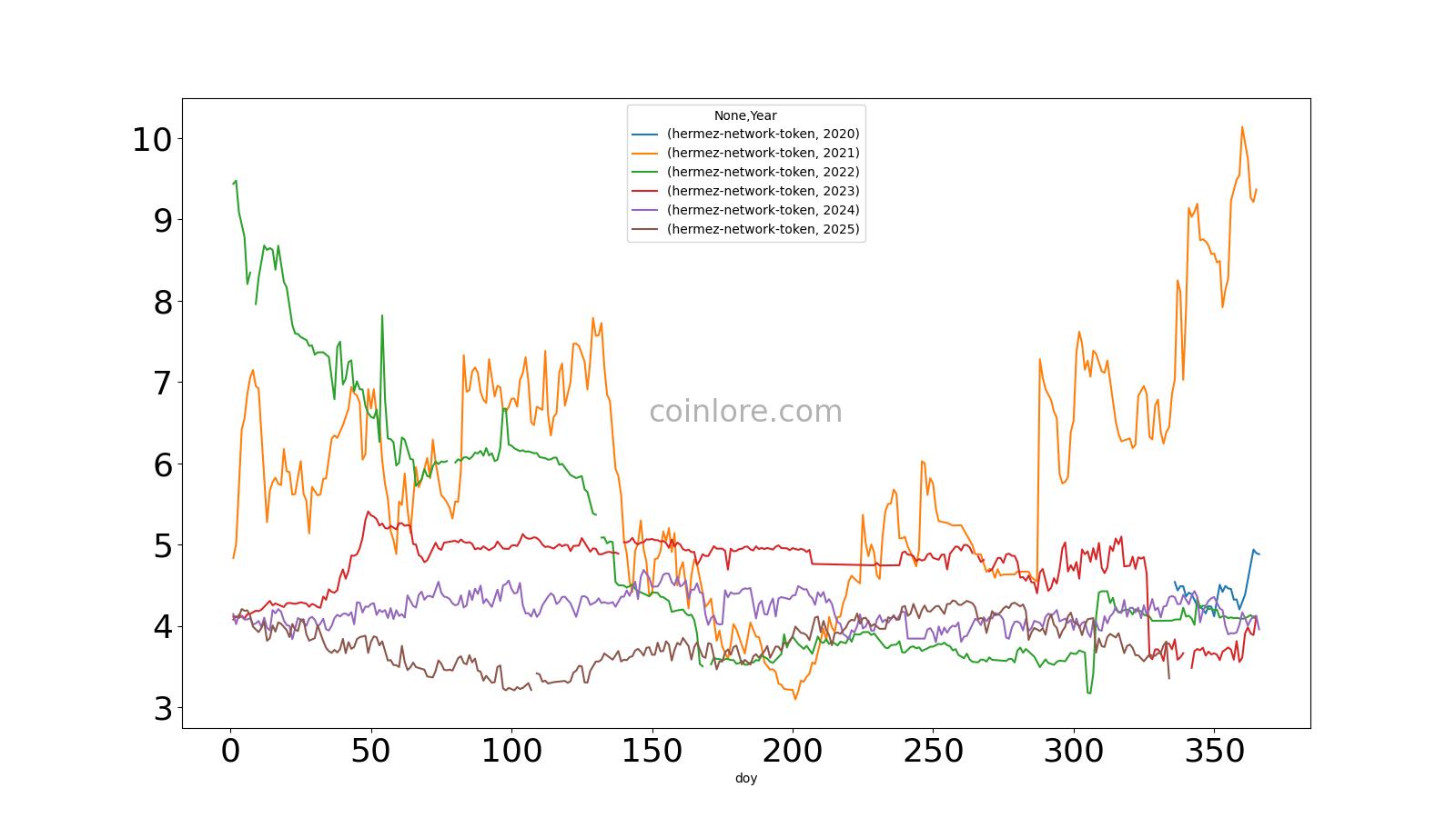 Year Over Year Hermez Network Price